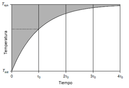 Errores en el uso de termómetros – Consultores en Metrología y Calidad